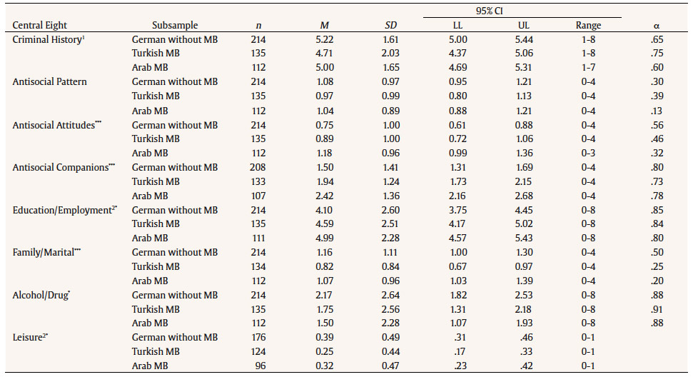 How Culture and Migration Affect Risk Assessment | Revista de psicología