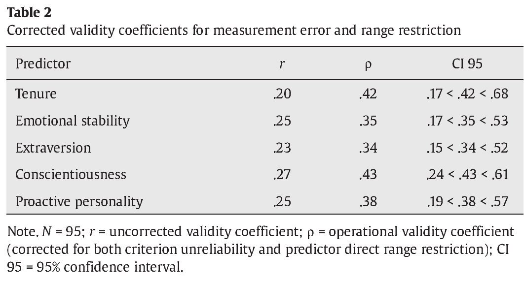 Table 2 Corrected validity coefficients for measurement error and range ...