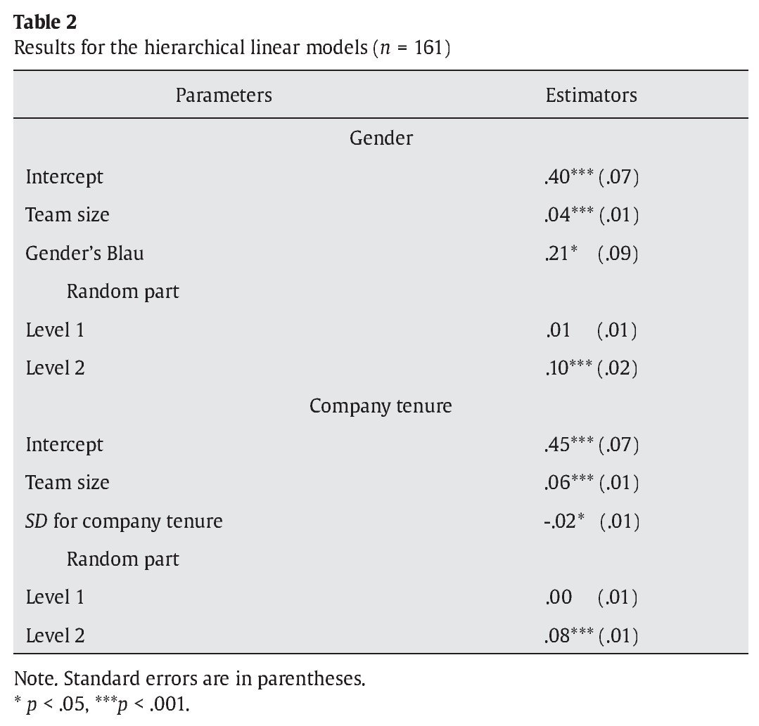 Table 2. Results for the hierarchical linear models (n = 161)