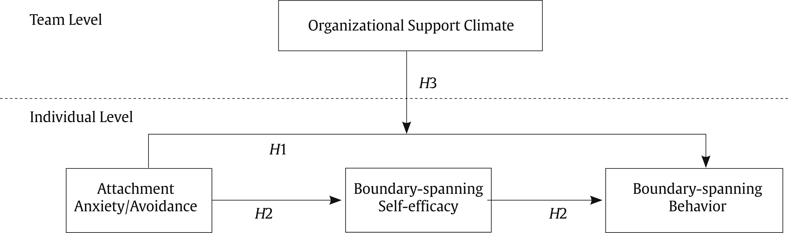 Applying Attachment Theory to Explain Boundary-spanning Behavior: The ...