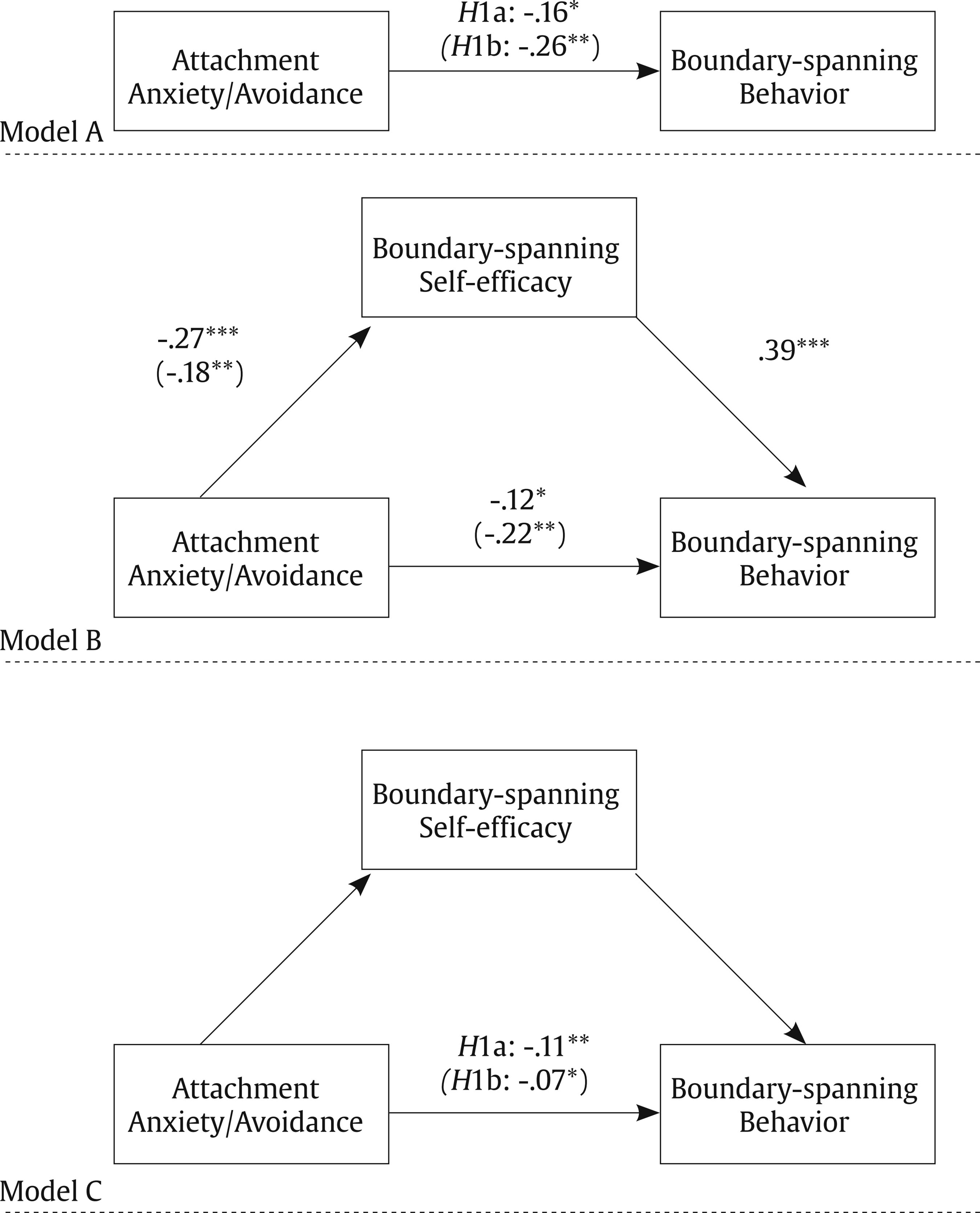Applying Attachment Theory to Explain Boundary-spanning Behavior: The Role of Organizational ...