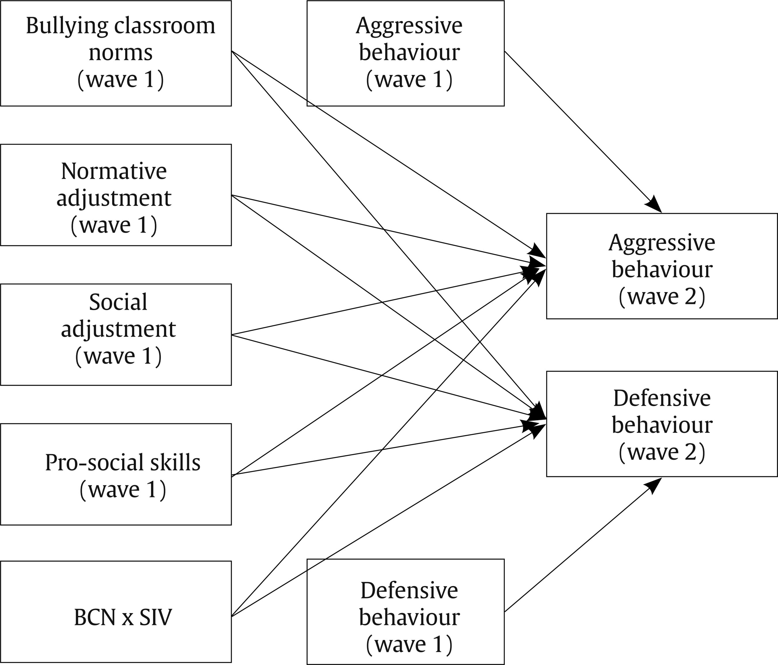 Aggressive and Defensive Behaviour, Normative, and Social Adjustment in ...