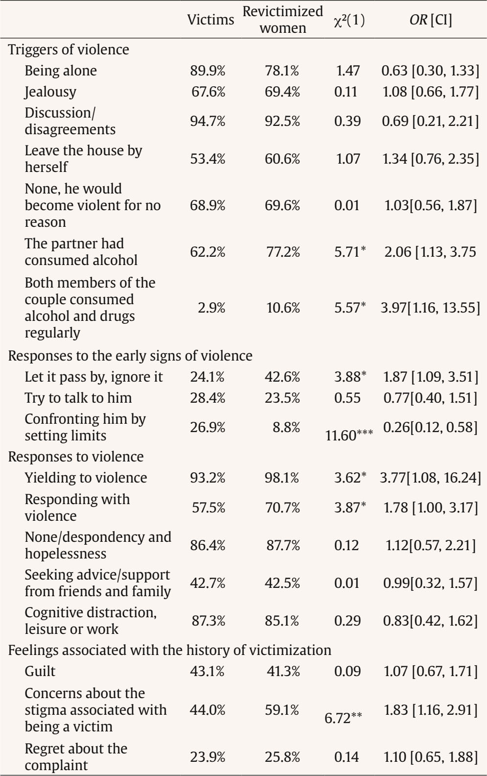 Beyond the Initial Assault: Characterizing Revictimization in Intimate ...