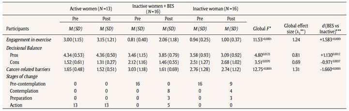 Barriers Identification as Intervention to Engage Breast Cancer ...