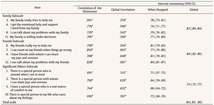 Validity and Reliability of the Multidimensional Scale of Perceived ...