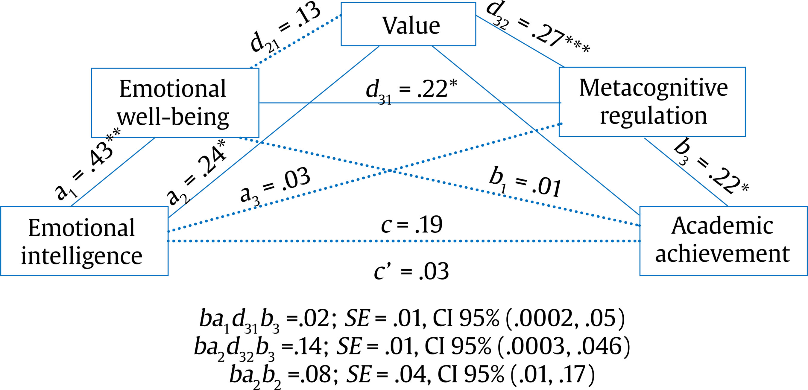 Emotional Intelligence and Academic Achievement Relationship: Emotional ...