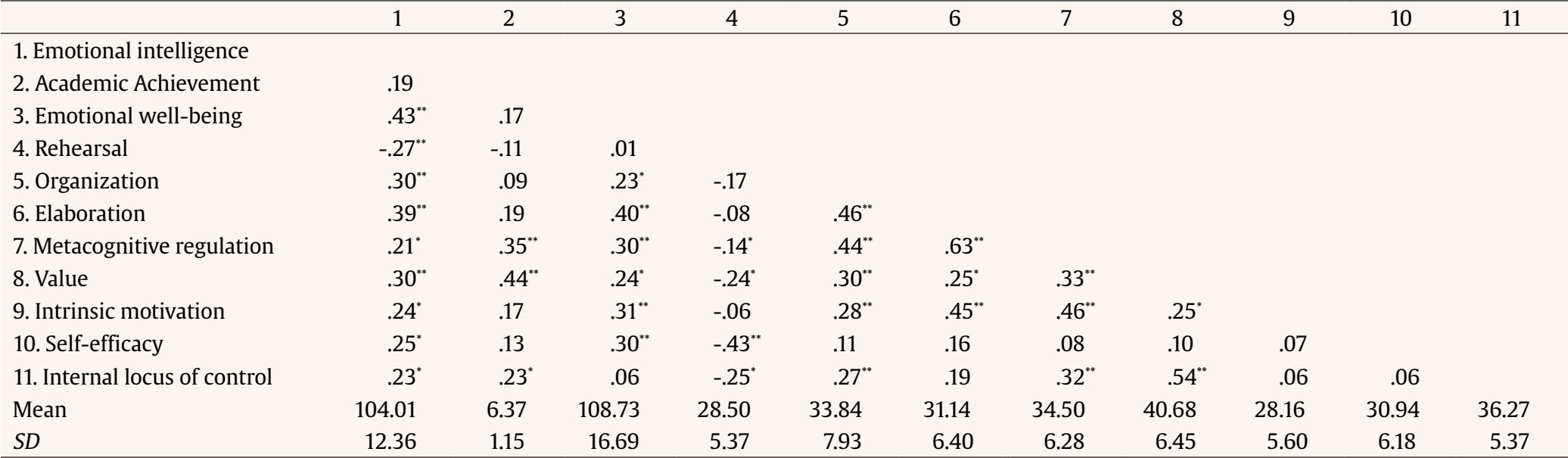 Emotional Intelligence and Academic Achievement Relationship: Emotional ...